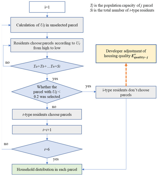 A Novel Method for Predicting Urban Residential Quality Distribution ...