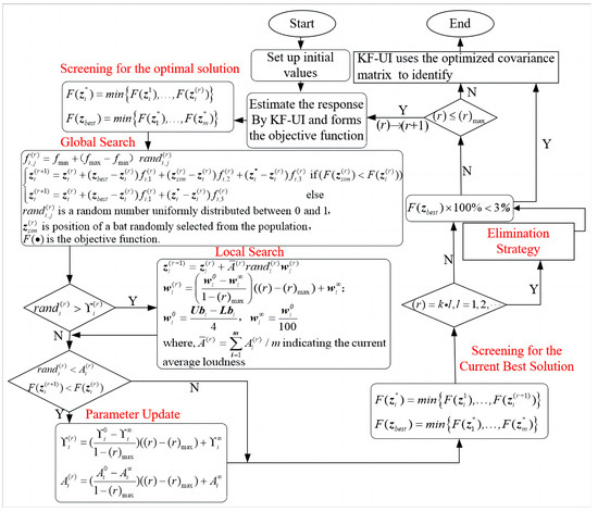 Optimization of Covariance Matrices of Kalman Filter with Unknown Input Using Modified ...