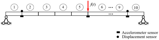 Optimization of Covariance Matrices of Kalman Filter with Unknown Input Using Modified ...
