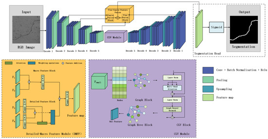 CGV-Net: Tunnel Lining Crack Segmentation Method Based on Graph Convolution Guided Transformer