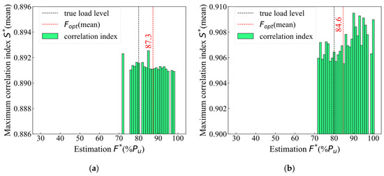 A Correlation Analysis-Based Structural Load Estimation Method for RC Beams Using Machine Vision ...