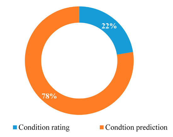 Review of Condition Rating and Deterioration Modeling Approaches for ...