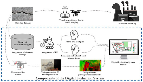 Digitalization of the Workflow for Drone-Assisted Inspection and ...