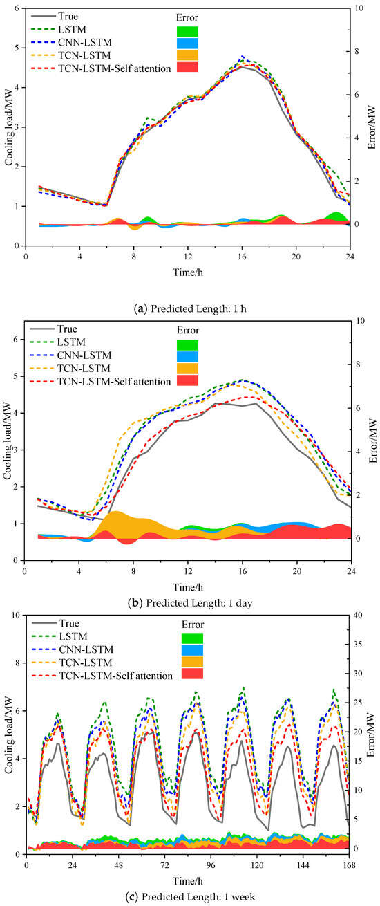 Multi-Scale Building Load Forecasting Without Relying on Weather Forecast Data: A Temporal ...
