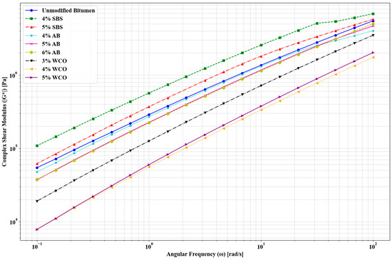 Viscoelastic and Fatigue Performance of Modified Bitumen Using Polymer and Bio-Based Additives ...