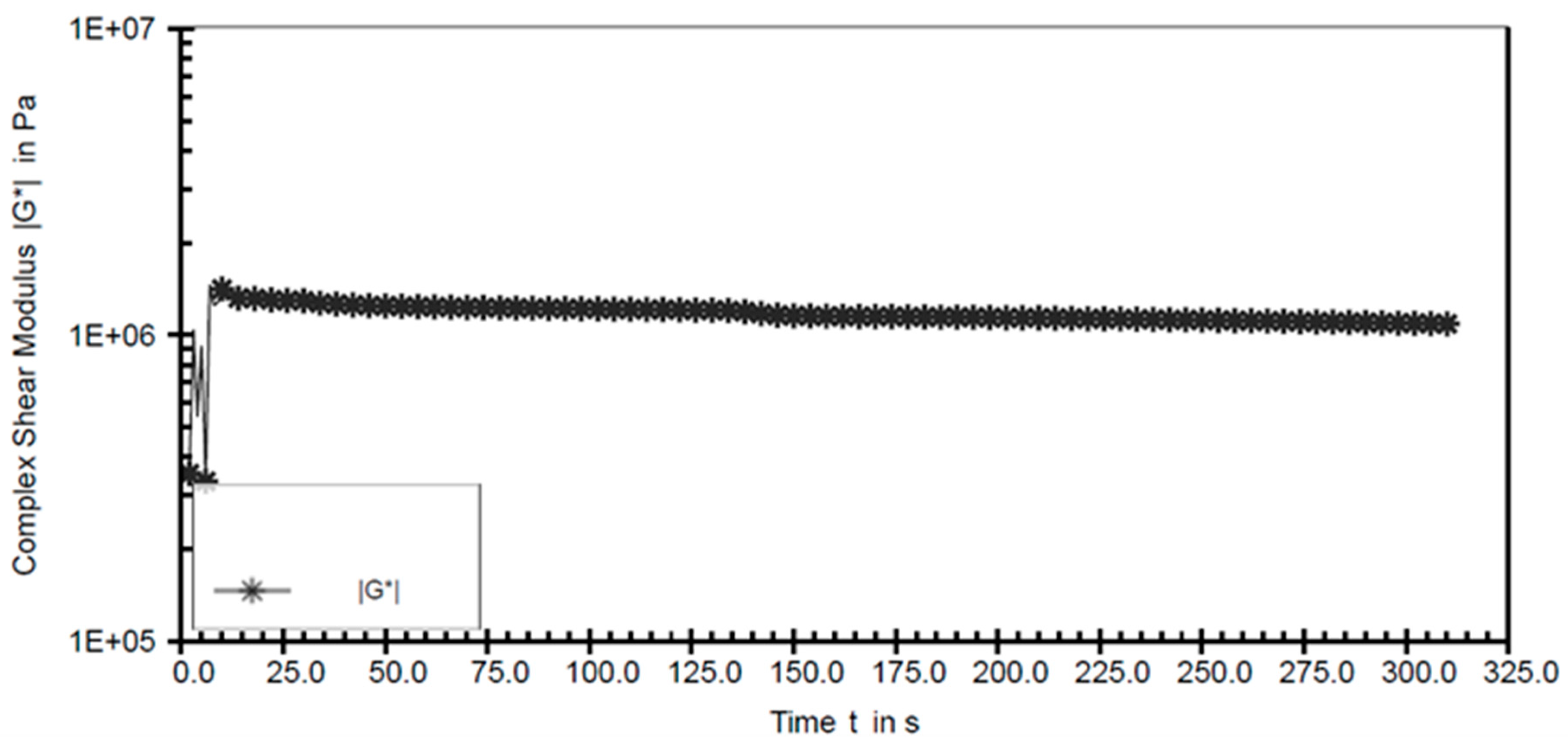 Viscoelastic and Fatigue Performance of Modified Bitumen Using Polymer and Bio-Based Additives ...