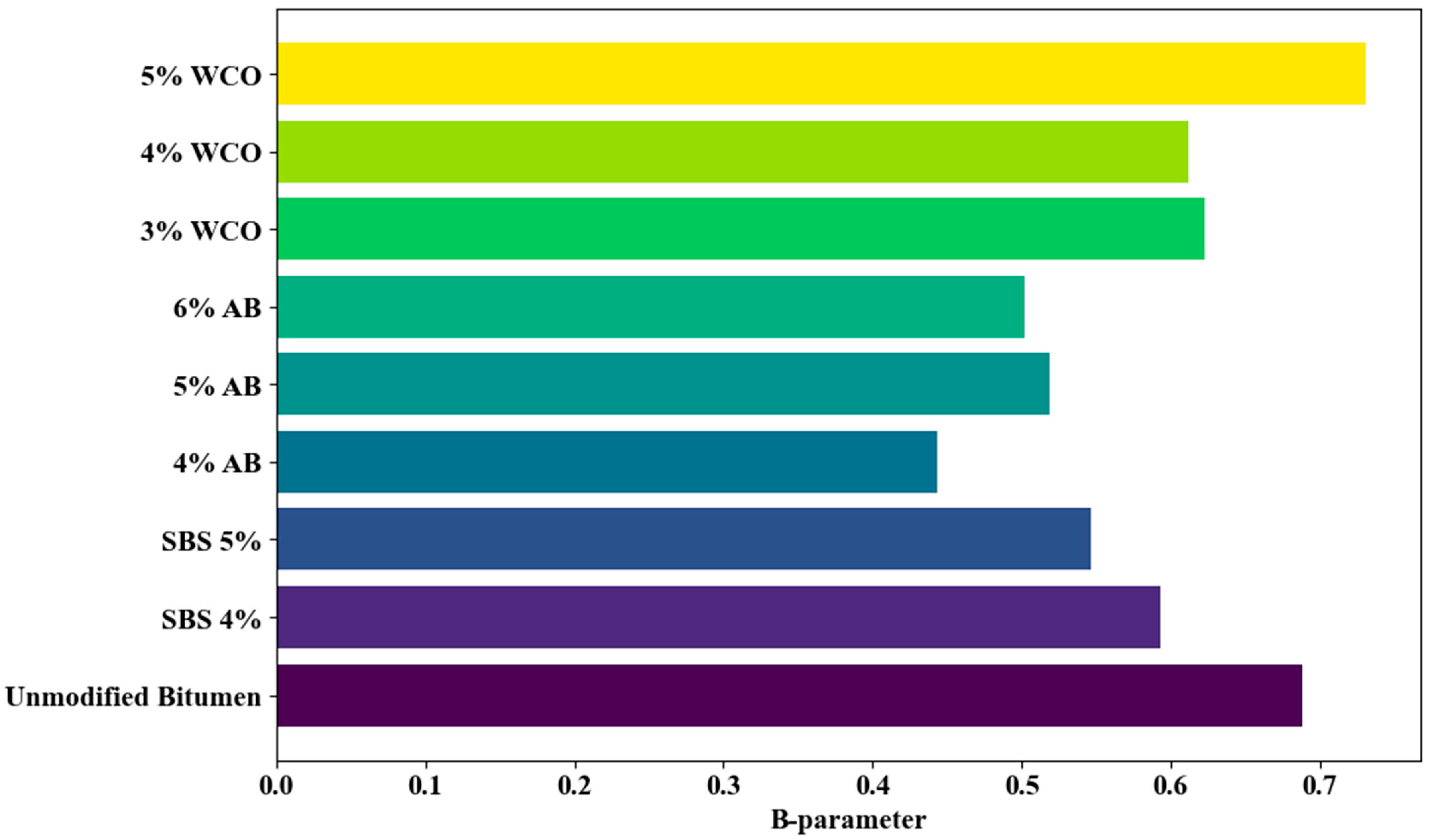 Viscoelastic and Fatigue Performance of Modified Bitumen Using Polymer and Bio-Based Additives ...