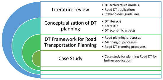 A Conceptual Framework for Planning Road Digital Twins
