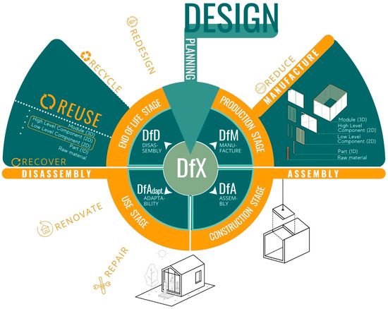 Challenges in the Design for Disassembly of Light Timber Framing ...