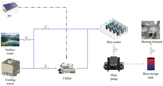 Energy Performance Study of a Data Center Combined Cooling System ...