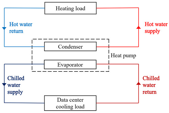Energy Performance Study of a Data Center Combined Cooling System ...