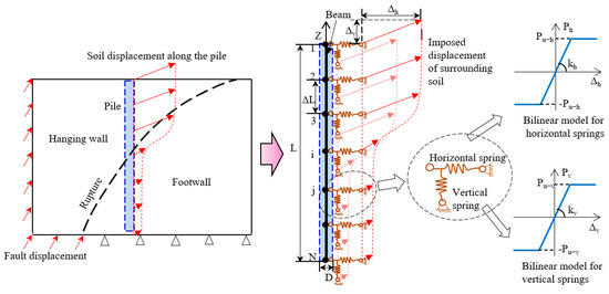 A Novel Simplified Analysis Model to Predict Behaviors of Single Piles ...