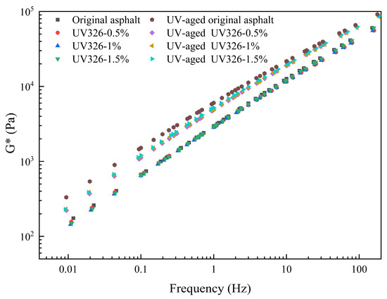 Performance Comparison of Different Types of Anti-UV Aging Agents in Modified Asphalt