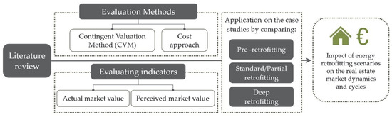 Increasing the Market Value of Buildings Through Energy Retrofitting: A ...
