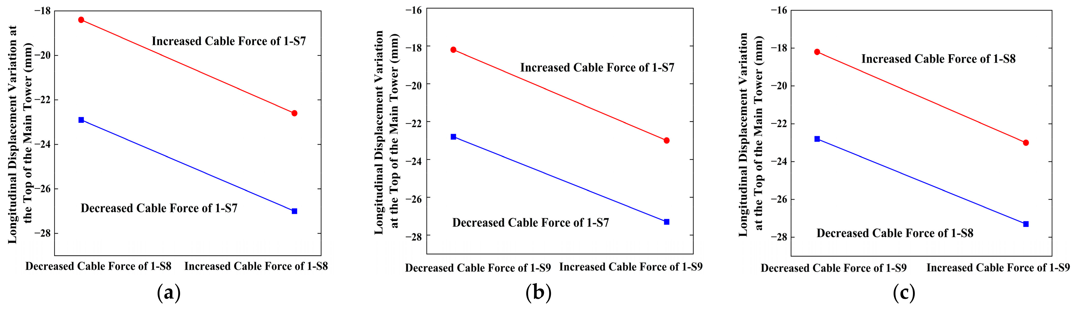 The Tolerance Interval Optimization of Cable Forces During the ...