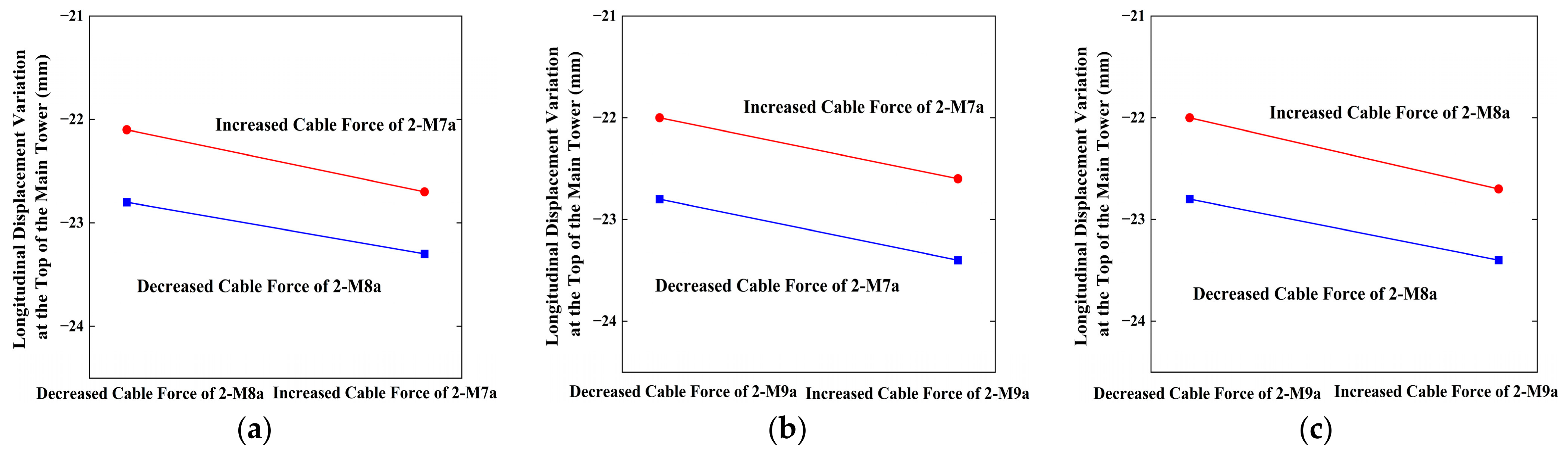 The Tolerance Interval Optimization of Cable Forces During the ...