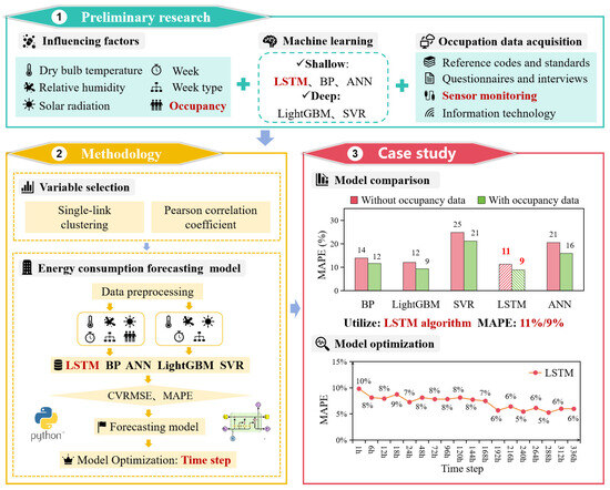 Research on Real-Time Energy Consumption Prediction Method and Characteristics of Office ...