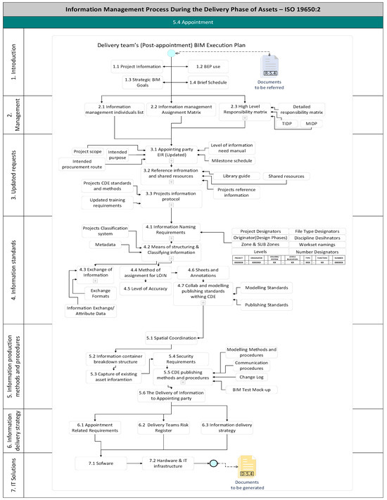 Decoding ISO 19650 Through Process Modelling for Information Management ...