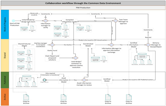 Decoding ISO 19650 Through Process Modelling for Information Management ...