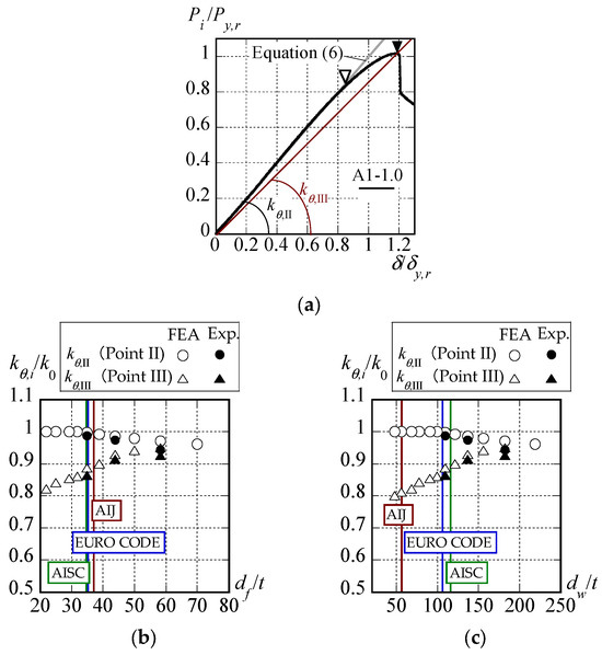 Strength and Stiffness of Corrugated Plates Subjected to Bending