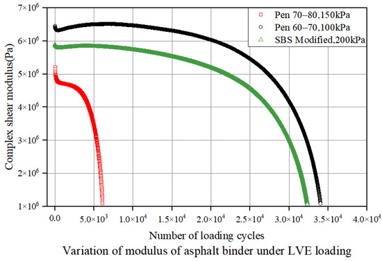 Multi-Stress Loading Effect on Fatigue Response of Asphalt Binder Based ...