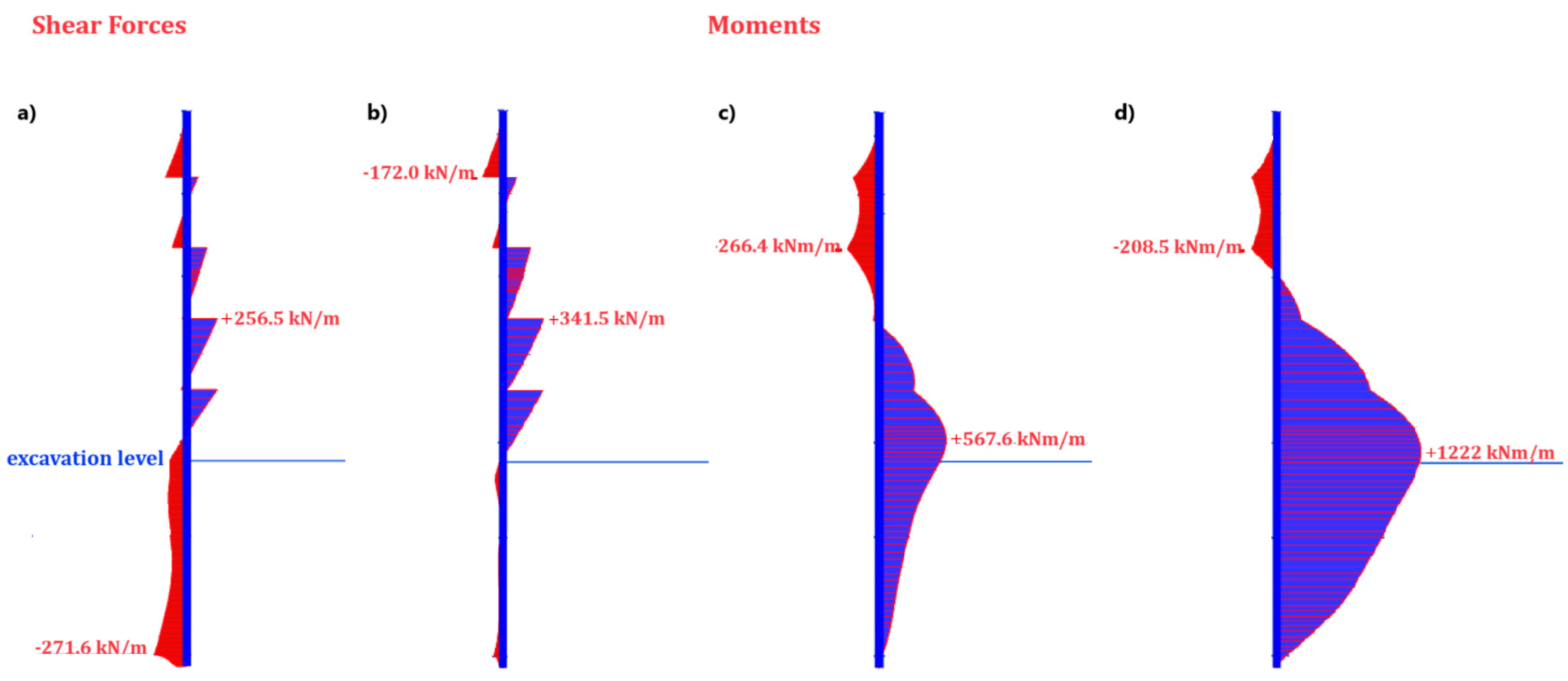 Finite Element Modeling with Sensitivity and Parameter Variation Analysis of a Deep Excavation ...
