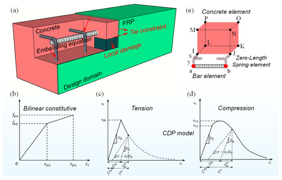 Generation of Optimal FRP Layout for Strengthening Damaged Structures ...