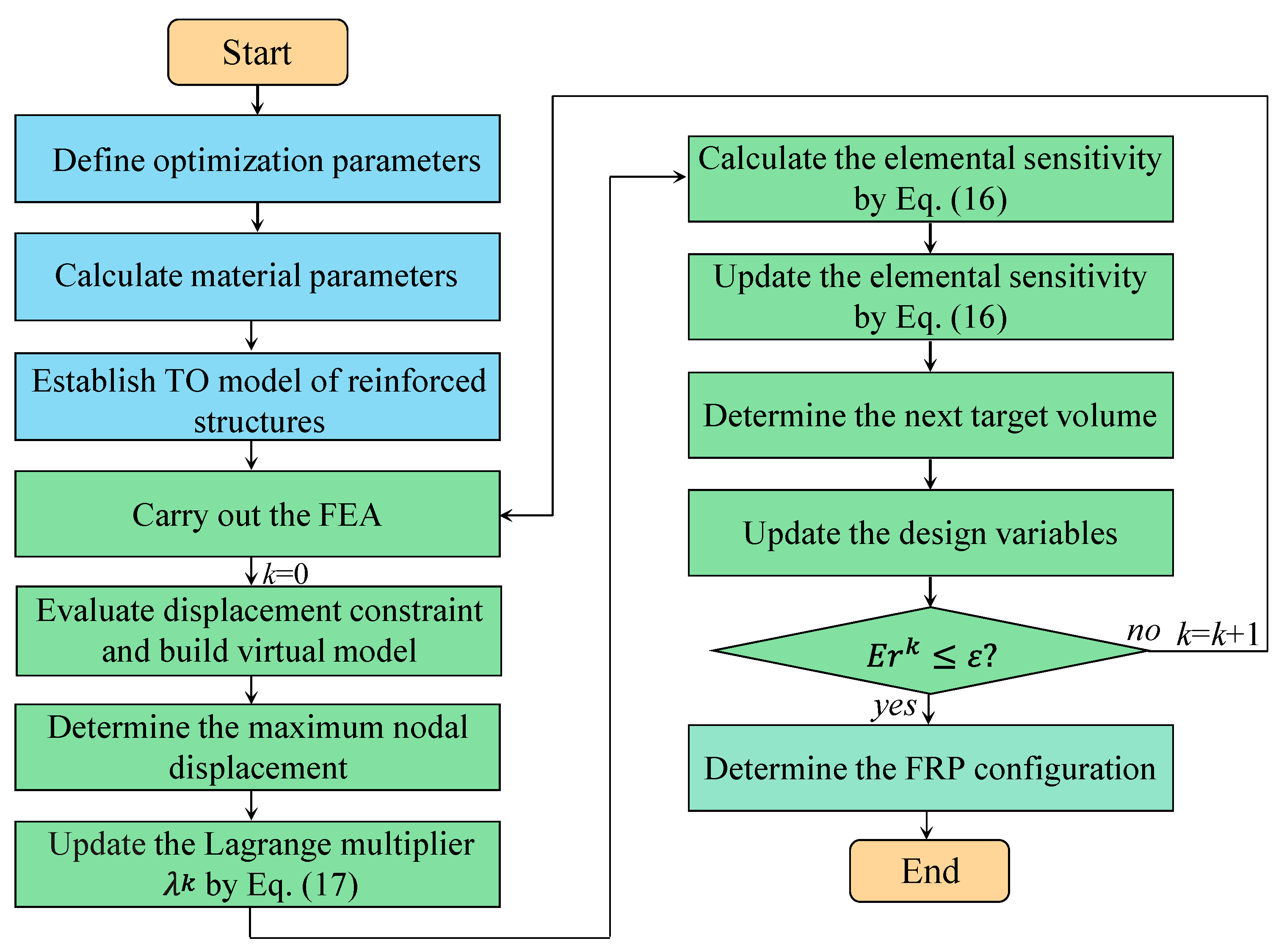Generation of Optimal FRP Layout for Strengthening Damaged Structures ...