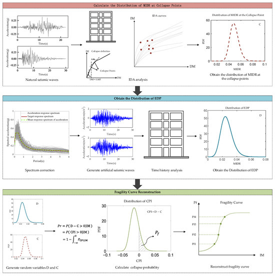 Collapse Fragility Analysis of RC Frame Structures Considering Capacity Uncertainty