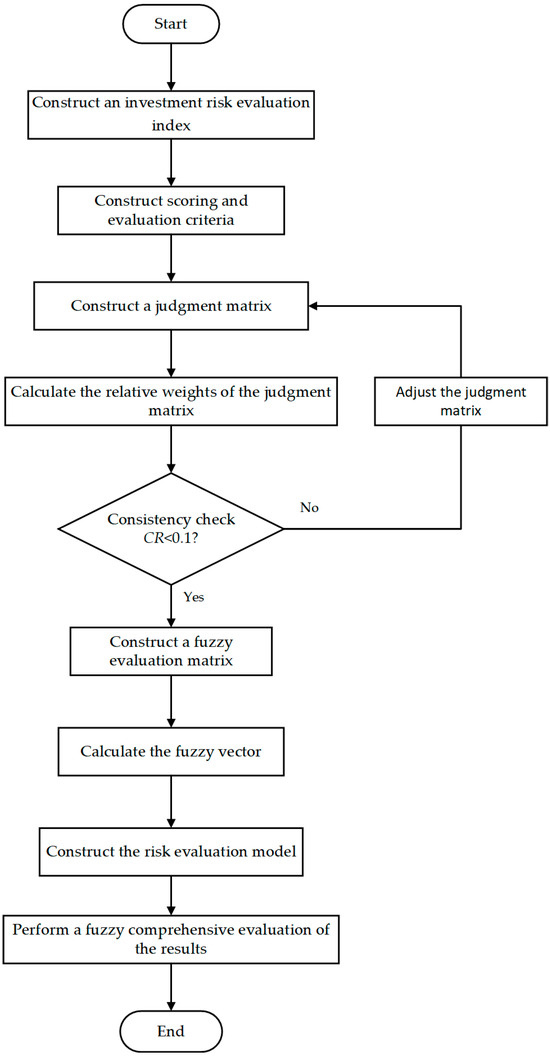 Fuzzy Analytic Hierarchy Process-Based Investment Risk Evaluation for Infrastructure ...