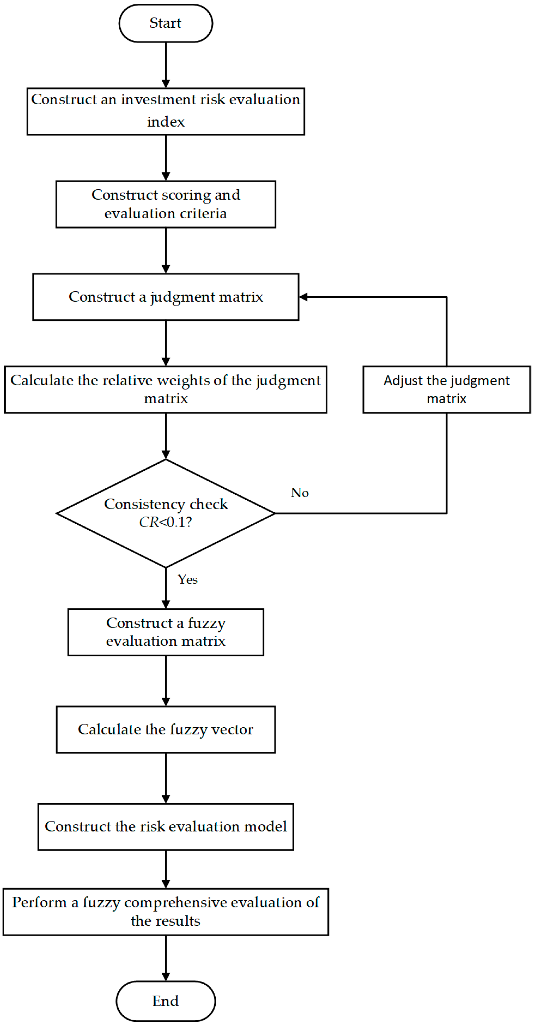 Fuzzy Analytic Hierarchy Process-Based Investment Risk Evaluation for Infrastructure ...
