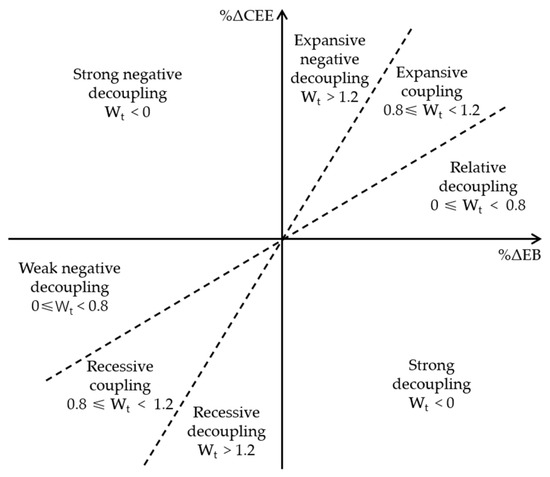 Exploring the Dynamic Evolution and Drivers of the Coupled Coordination ...