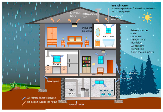 Moisture Ingress in Building Envelope Materials: (II) Transport ...