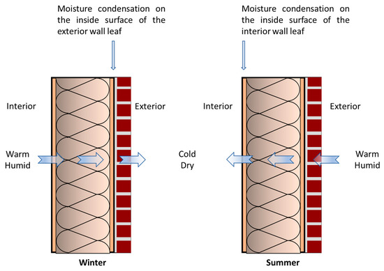 Moisture Ingress in Building Envelope Materials: (II) Transport ...