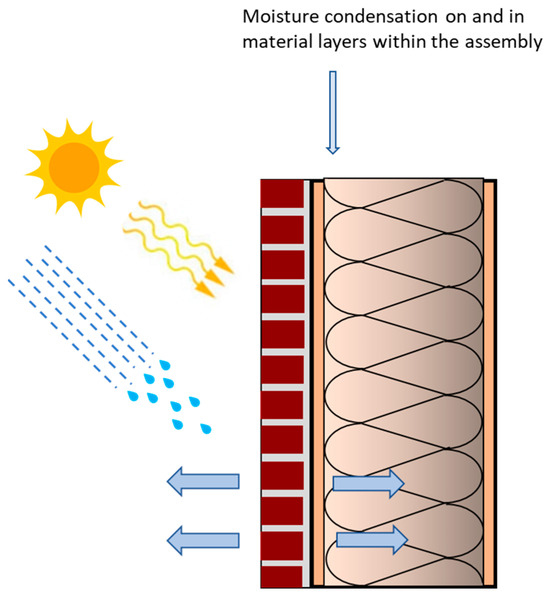 Moisture Ingress in Building Envelope Materials: (II) Transport ...