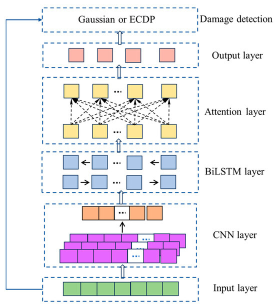 A Deep Learning-Based Structural Damage Identification Method ...