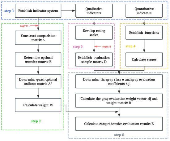 Multi-Level Gray Evaluation Method for Assessing Health Risks in Indoor ...