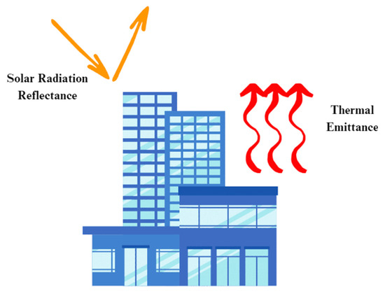 Solar Reflectance Index of Building Envelope Materials: A Comparative ...