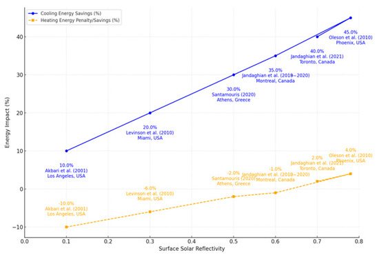 Solar Reflectance Index of Building Envelope Materials: A Comparative ...