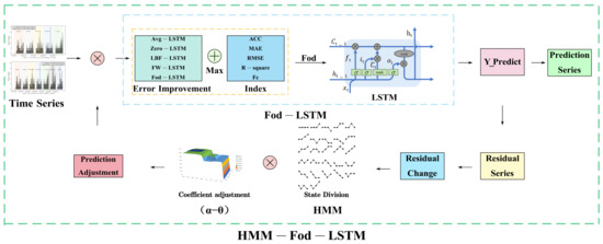 An Adaptive Pedestrian Flow Prediction Model Based on First-Order ...