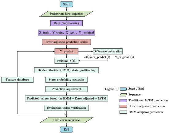 An Adaptive Pedestrian Flow Prediction Model Based on First-Order ...