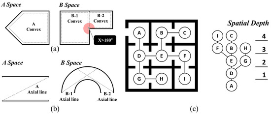 The Correlation Between Crime Frequency and Urban Spatial Hierarchy in Busan