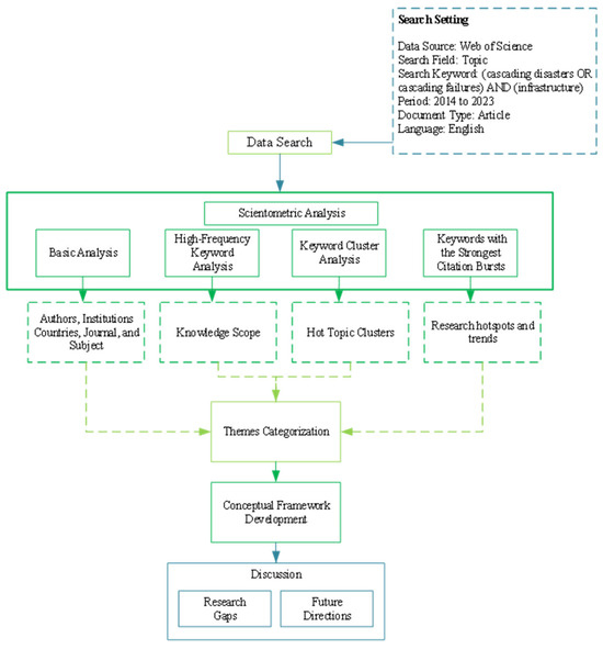 A Systematic Review and Conceptual Framework of Urban Infrastructure ...