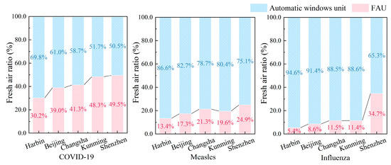 A Multi-Zone Optimal Ventilation Strategy for Post-Pandemic Hospitals ...