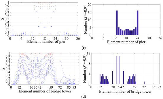 Critical Region Identification of Cable-Stayed Bridges Based on Eigensensitivity