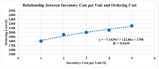Triple-Layer Genetic Algorithm (3LGA) for Project Scheduling and Material Ordering Problem with ...