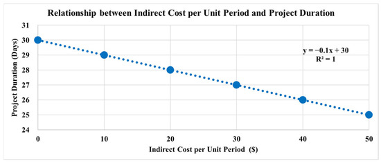 Triple-Layer Genetic Algorithm (3LGA) for Project Scheduling and Material Ordering Problem with ...