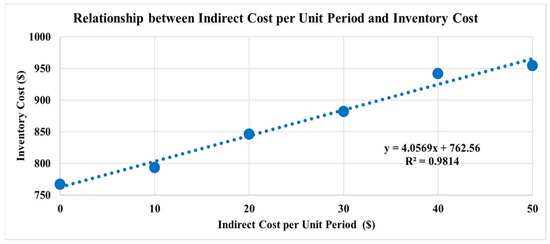 Triple-Layer Genetic Algorithm (3LGA) for Project Scheduling and Material Ordering Problem with ...