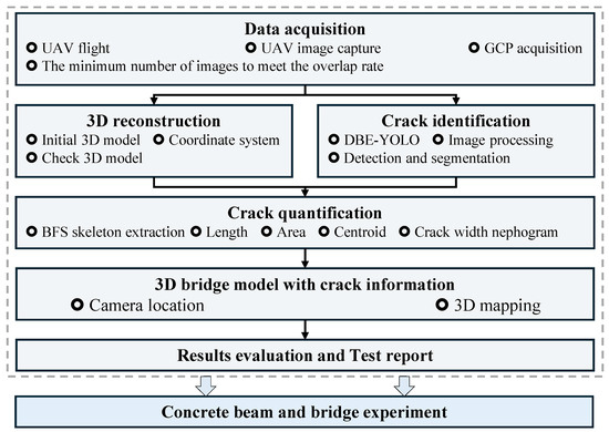 Multi-Scale Crack Detection and Quantification of Concrete Bridges ...