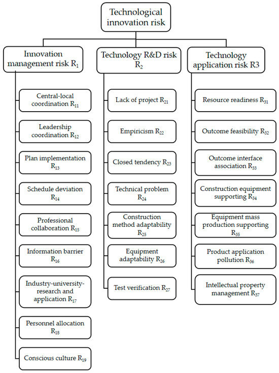A Study on the Dynamic Evolution and Prevention of Technological ...